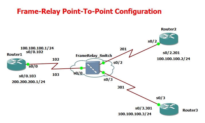 FraMe-Relay PoiNt-To-PoiNt ConFiGuraTion | Best Cisco CCNA CCNP and ...