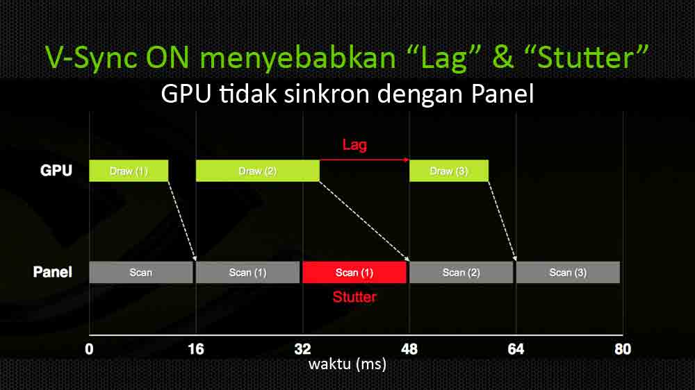 Mengapa harus menggunakan monitor FreeSync? - Monitor Pemula