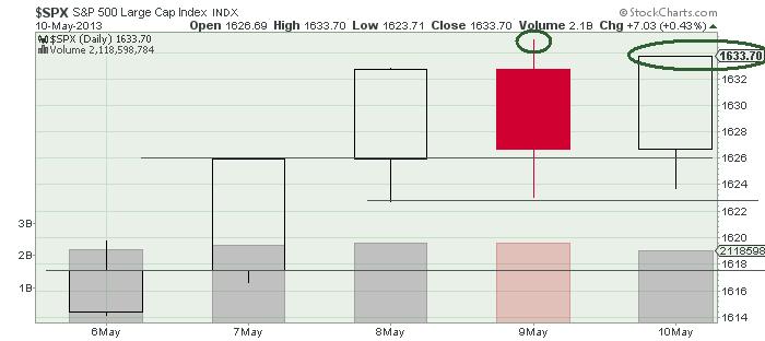 The Keystone Speculator™: SPX Daily Chart New All-Time Closing High