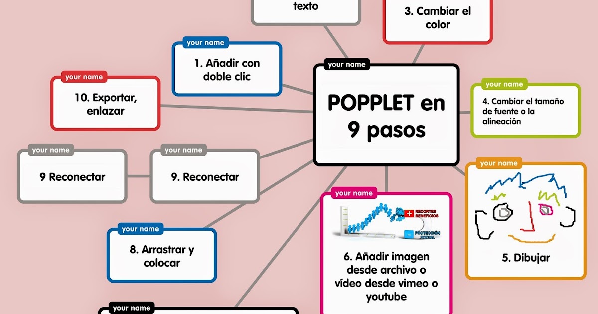 COMMUNICATING IN ENGLISH : Popplet. Mind maps made easy
