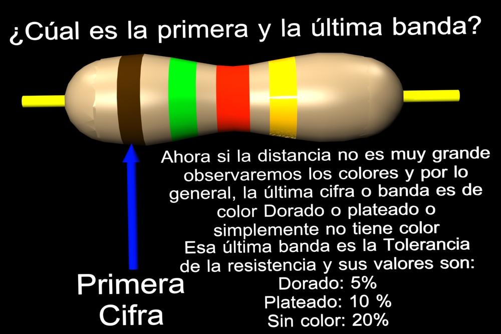 Código de Colores: ¿Cómo se lee el código de colores?