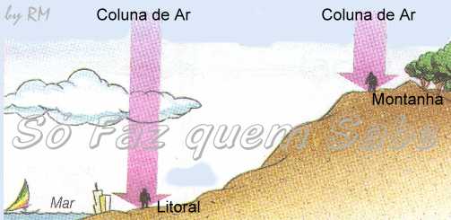 Pressão Atmosférica: Aprenda o que é, comprove que ela existe. - Só Faz ...