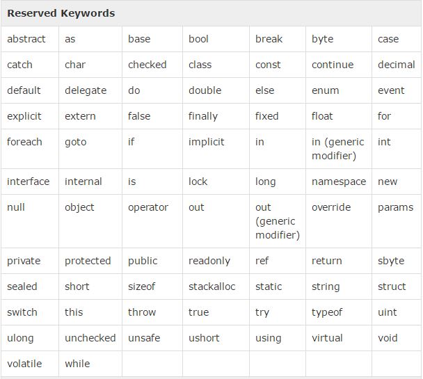 C# Programming සිංහලෙන්: C# - Basic Syntax