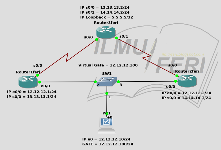Gateway Load Balancing Protocol (GLBP) - Ilmu Feri