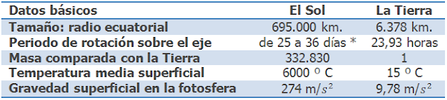 Sistema Sol, Tierra y Luna: El Sol