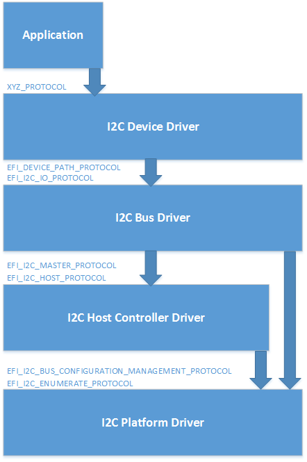 Uefi Pi 1 3 Review Part 1 I2c Bus Protocol