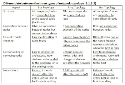 SMK Convent ICT Info Blog: TYPES OF NETWORKS TOPOLOGIES