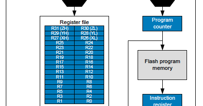 El núcleo de los Microcontroladores AVR de 8 bits