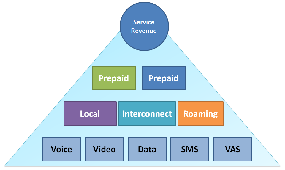 Revenue Assurance & Fraud Management (RAFM): Telecom Service Revenue Source