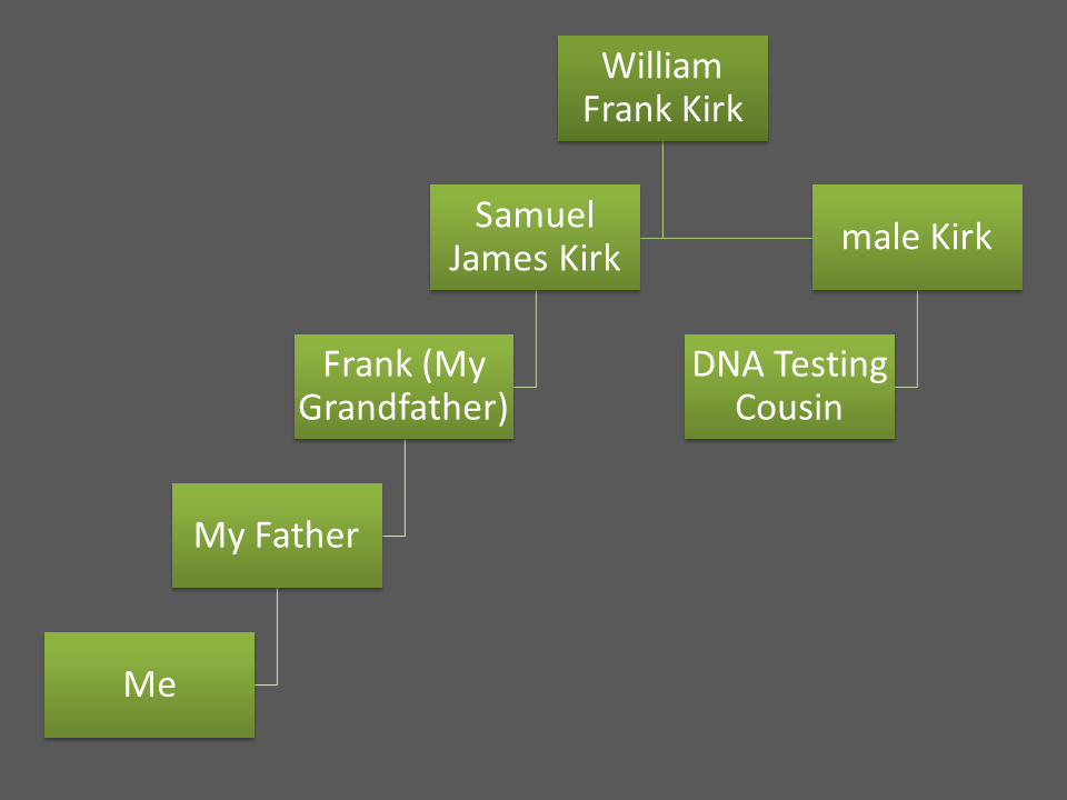 Family Sleuther: Family Mystery Part IV: DNA Doesn't Lie