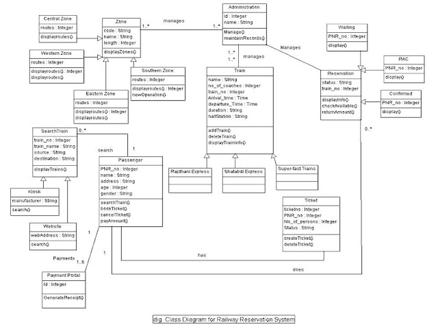 Railway Reservation System UML Diagrams