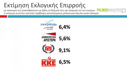 K.K.4ever: Νέο γκάλοπ δείχνει την αναμενόμενη κατάρρευση της Νέας ...