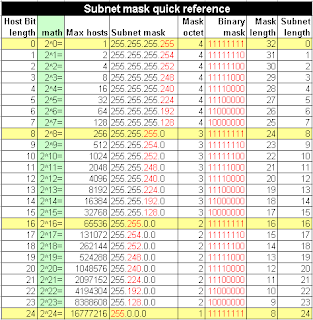Network subnet mask table - rrmoli