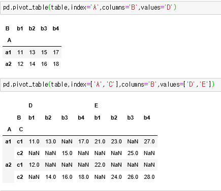 python pandas.pivot_table - 별별정보