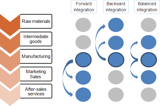 Pengertian Strategi Integrasi Vertikal (Vertical Integration Strategy)