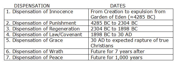 Dispensationalism