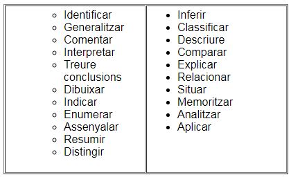 Redacció d'Objectius: Llistat de verbs per elaborar objectius didàctics