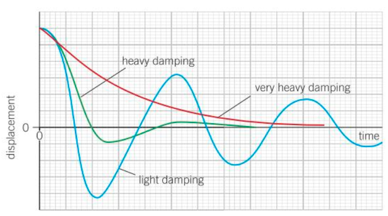 A level Physics: 5.3.3 Damping