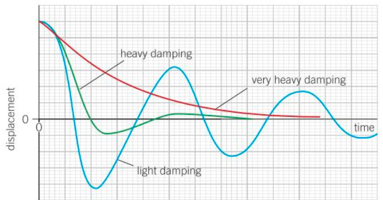 A level Physics: 5.3.3 Damping