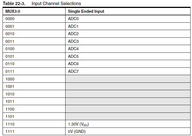 ADC tutorial atmega | circuits4you.com