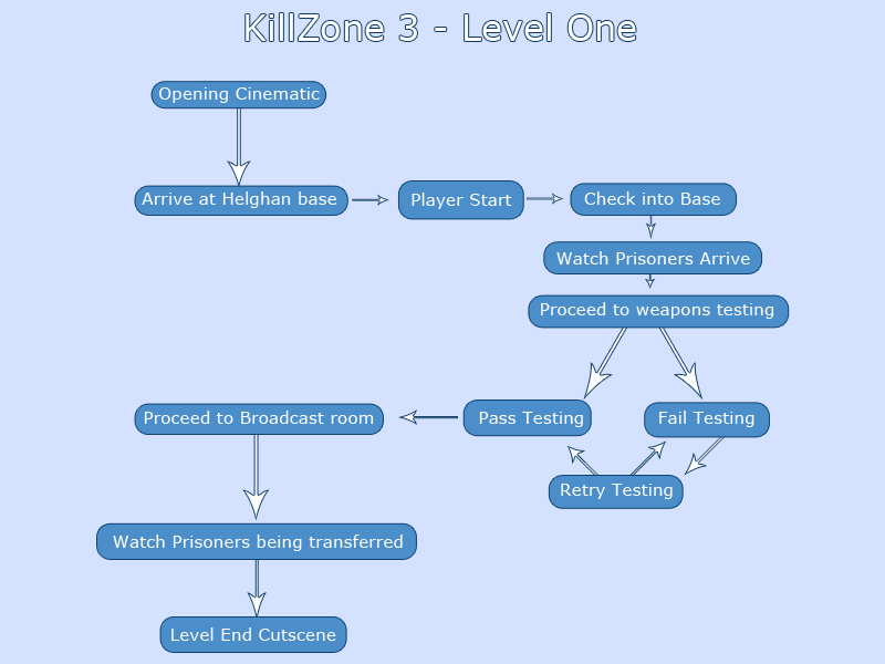 Unit 72 - Computer Game Design: Killzone 3 – Interaction model, game structure & story