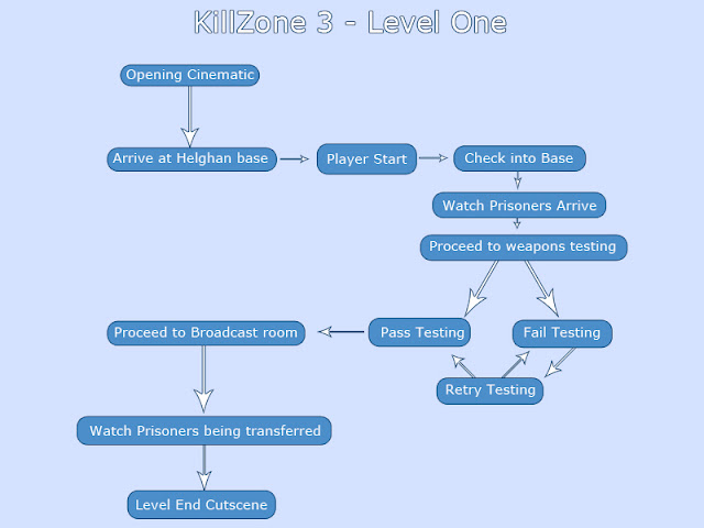 Unit 72 - Computer Game Design: Killzone 3 – Interaction model, game structure & story