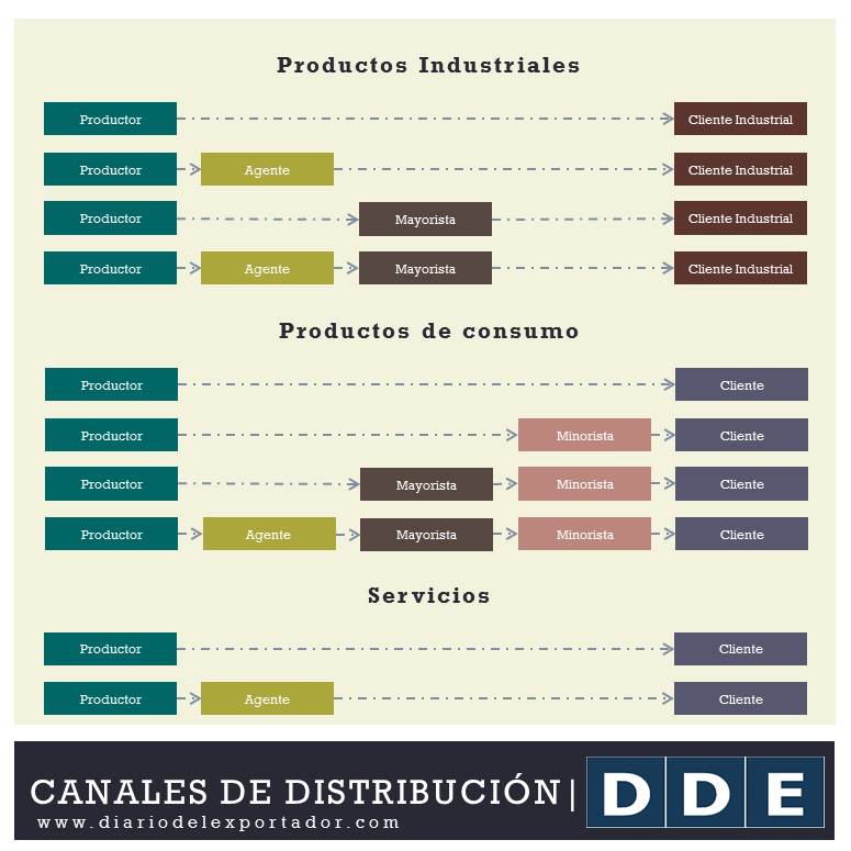 Infografía Nº 07: Canales de distribución industrial, consumo y ...