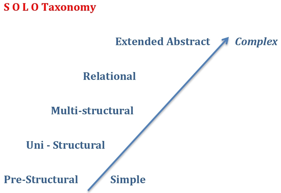 What is SOLO Taxonomy?
