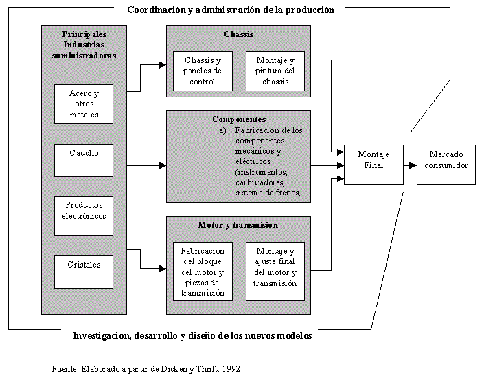 Sistemas Productivos: Ensamblaje de automóviles: Ensamblaje de Automóviles
