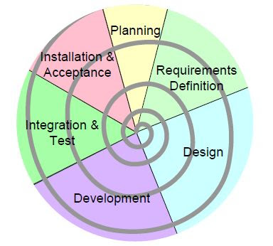 Software Development Life Cycle [SDLC] ~ I. T. Engg Portal