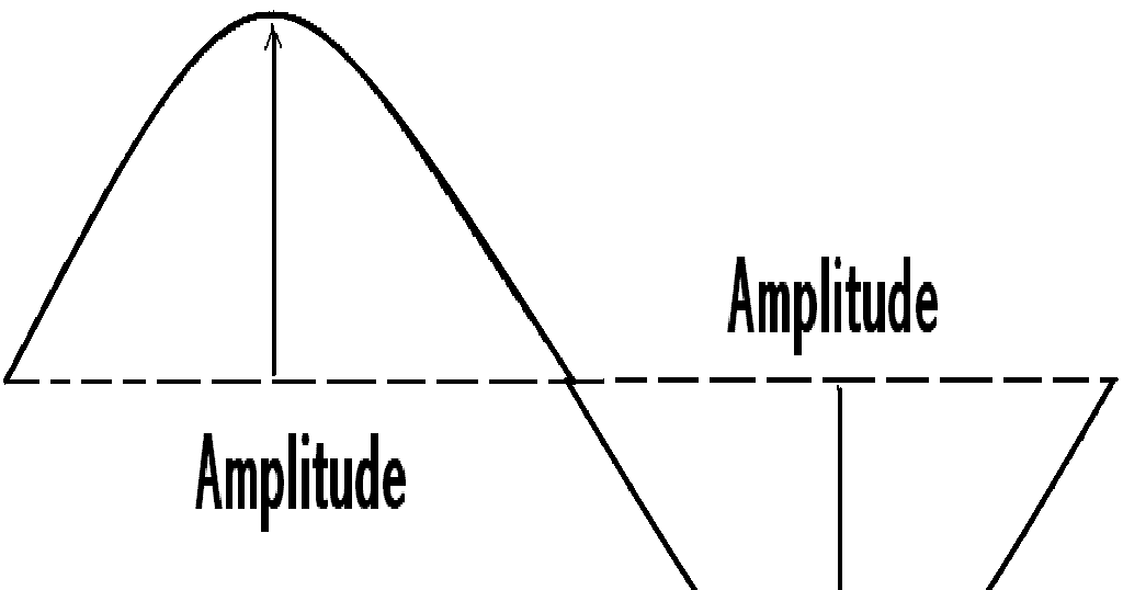 Clay's World: Waves; Frequency vs. Amplitude