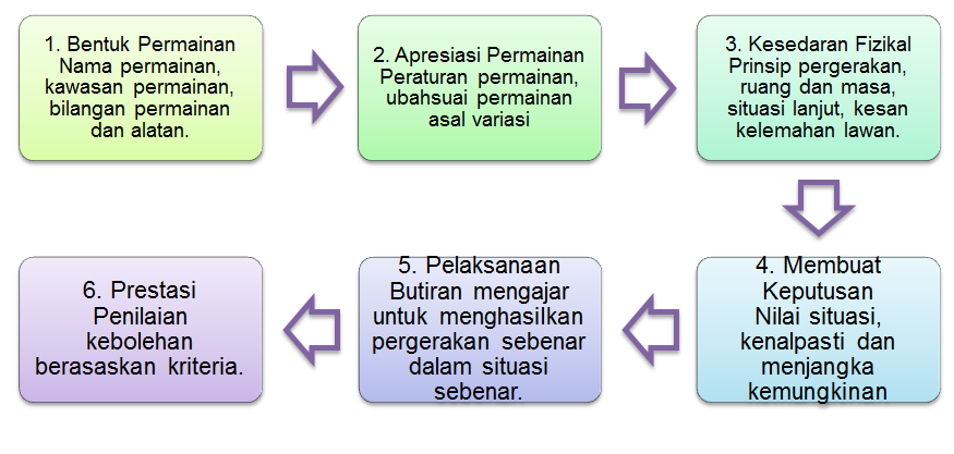 Pendidikan jasmani PJM 3102: Model Bunker & Thorpe -Teaching Games for ...