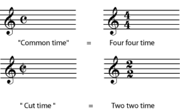 Basic Music Theory - #2 - Clefs and Time Signatures