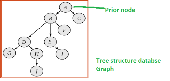 Graph Based Protocol In Database