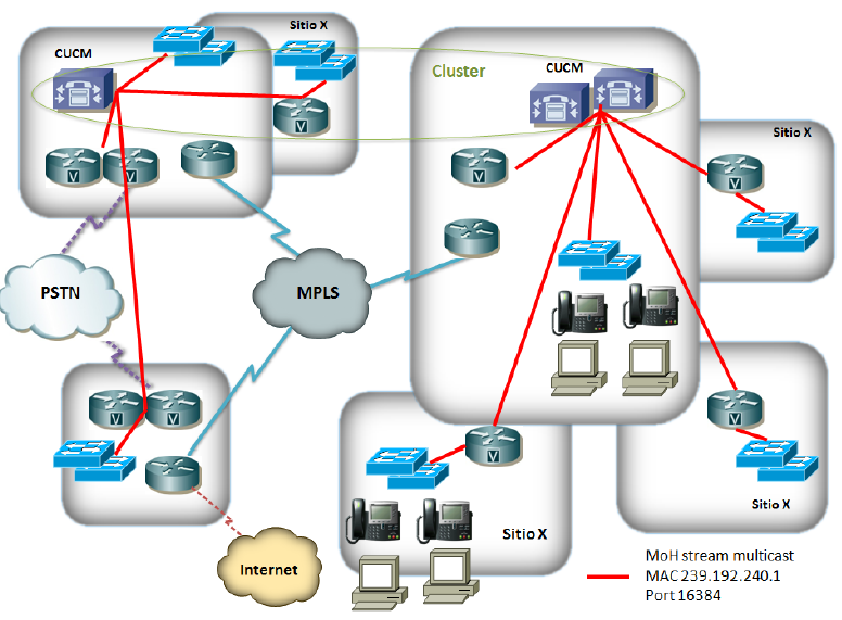 Tecnologías de Información, Comunicaciones y Automatización: Cisco ...