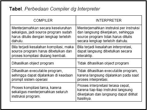 Godeliva Dunjane: Perbedaan antara Compiler dengan Interpreter