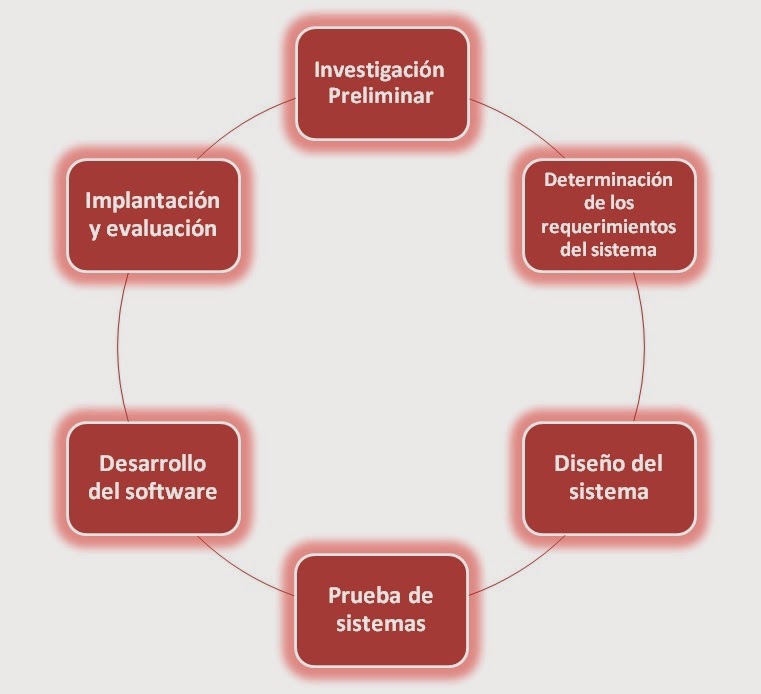 Análisis Y Diseño : Ciclo De Vida Para El Desarrollo De Sistemas.