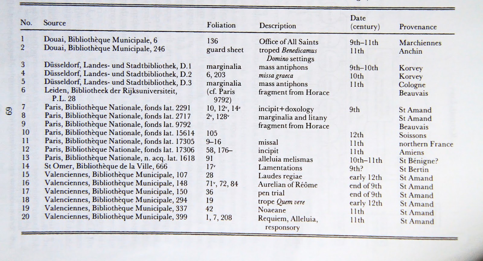 Un poco de todo: Sobre el origen de los neumas