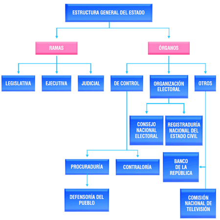 RAZOR: las ramas del poder pùblico en colombia.