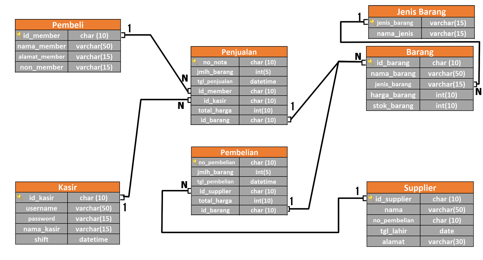 Contoh Physical Data Model