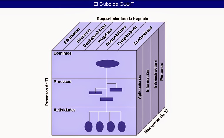 SEGURIDAD EN REDES Y LA INCIDENCIA DEL MODELO COBIT: LINEAMIENTOS COBIT
