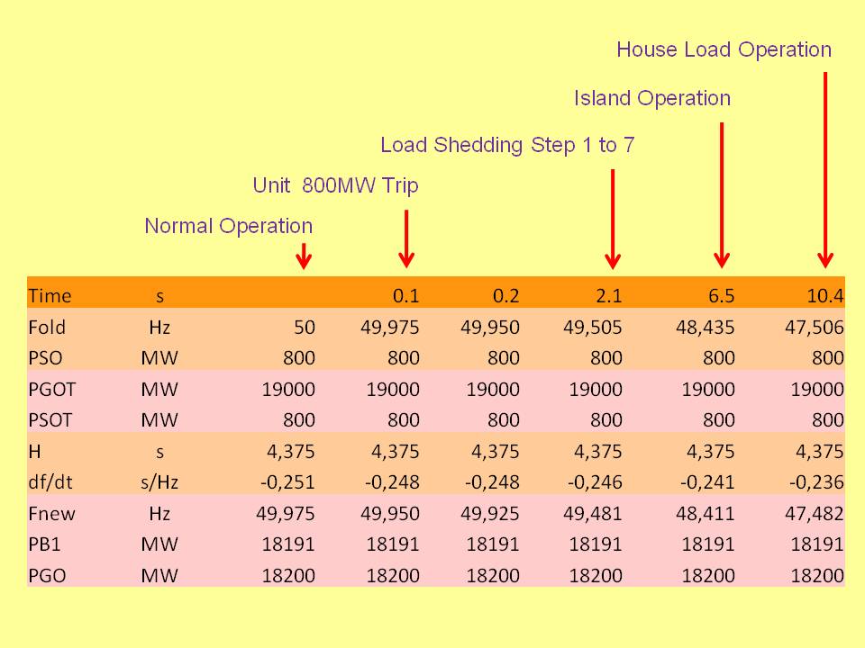 Inside Power Station: Load Shedding