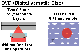 SUMIYATI: KAPASITAS CD, DVD DAN BLUERAY
