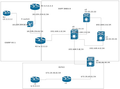 CCIE JOURNEY: ROUTE REDISTRIBUTION OVERVIEW