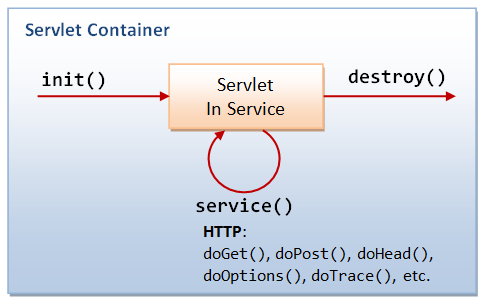 Servlet life cycle