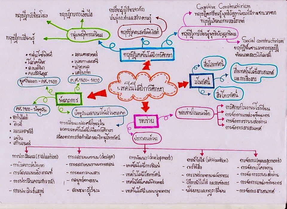 Educational Innovation : นวัตกรรมทางการศึกษา : My Mapping