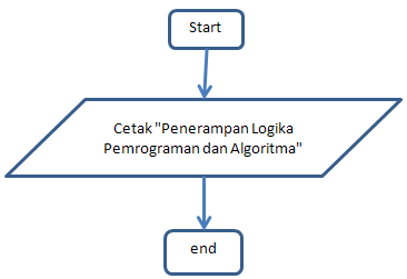 Penerapan Logika Pemrograman dan Algoritma 1 | FASANA ITech.