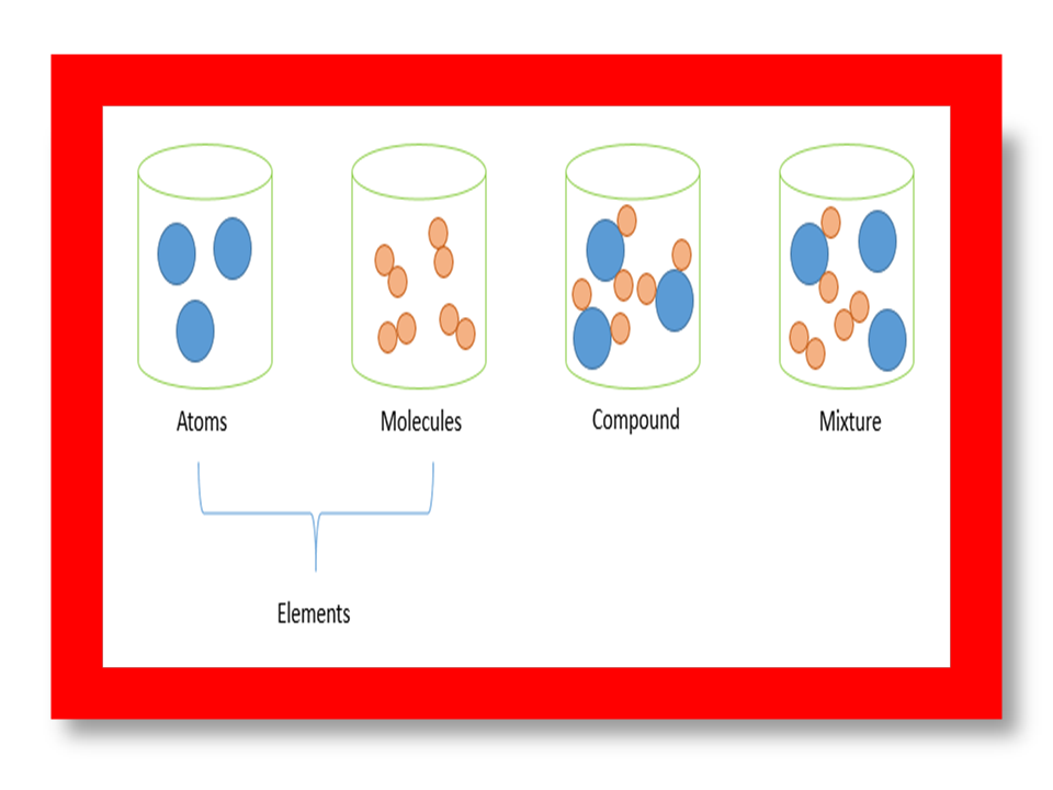 Grade 9: CHAPTER -1 THE PARTICULATE NATURE OF MATTER SEMESTER 1