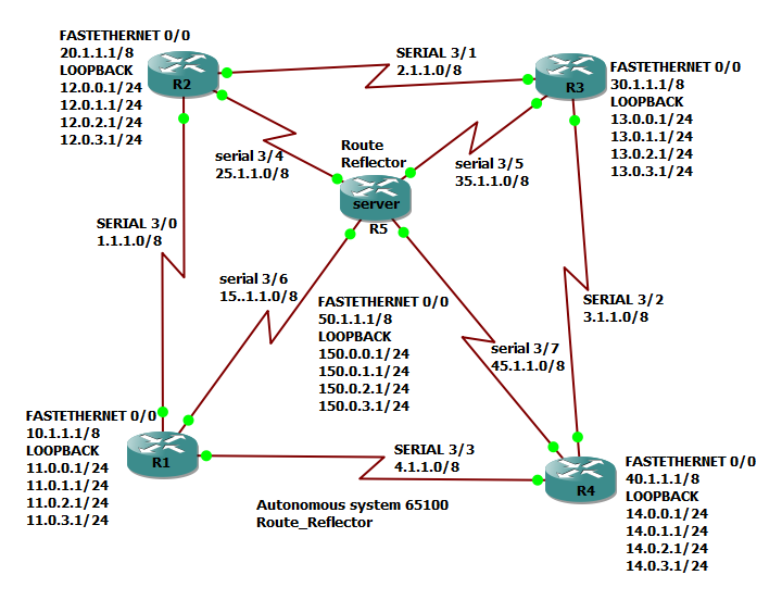 Internetworks: What is BGP Route Reflectors (RR)? How to configure?