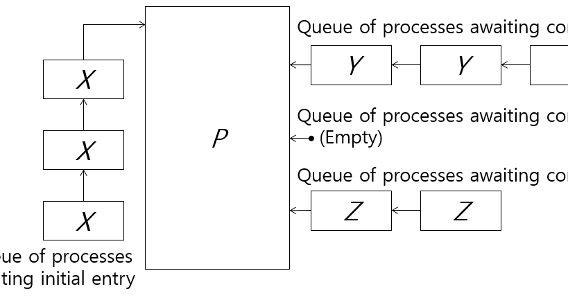 운영체제, OS, Operating System: 11. 프로세스 동기화(Process Synchronization)3